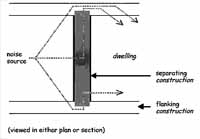 Flanking transmission - how sound gets around soundproof walls